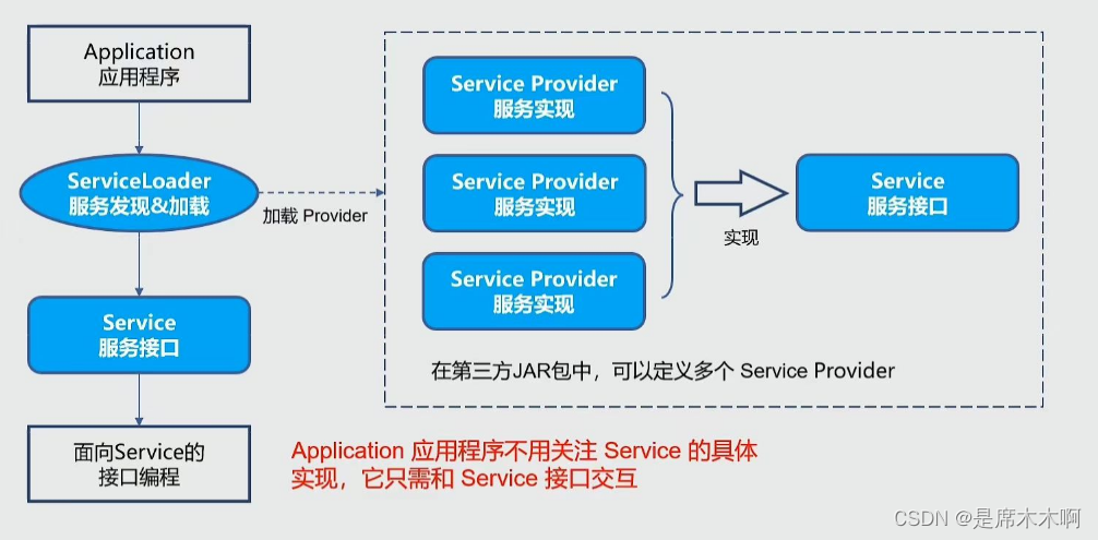 Java SPI:Service Provider Interface-CSDN博客