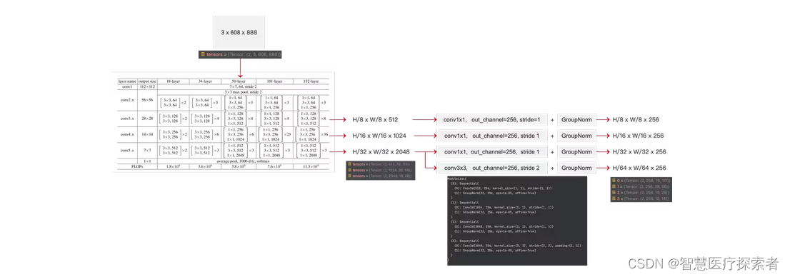 pytorch中的归一化：BatchNorm、LayerNorm 和 GroupNorm_pytorch layernorm-CSDN博客