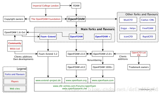 OpenFOAM各版本说明介绍_openfoam版本区别-CSDN博客