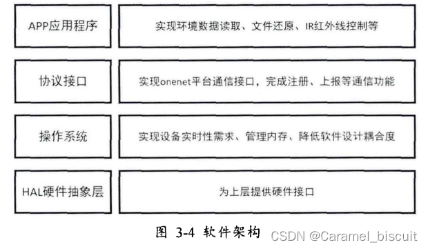 基于freertos的嵌入式设备管理关键技术研究及实现(学习三)freertos 如何管理 外设 Csdn博客
