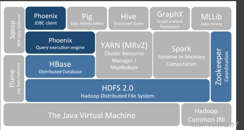 大数据之Hadoop分布式数据仓库HBase_hbase_bst@微胖子-DAMO开发者矩阵