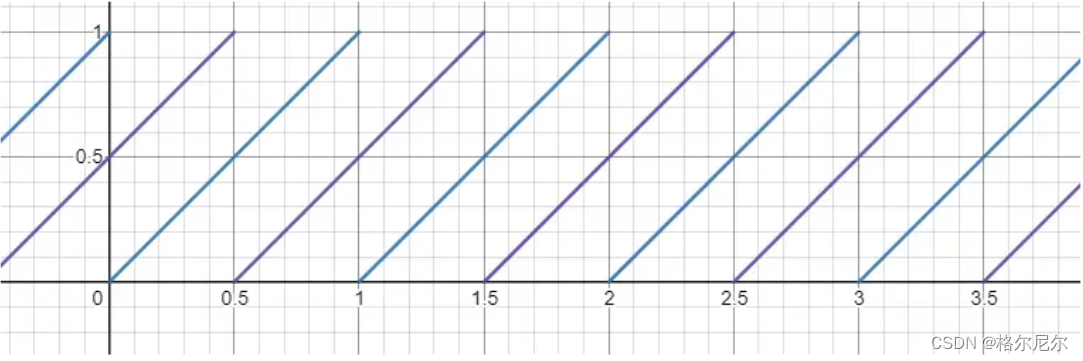 【TA 100】Flow Map实现水体流动效果_flowmap-CSDN博客