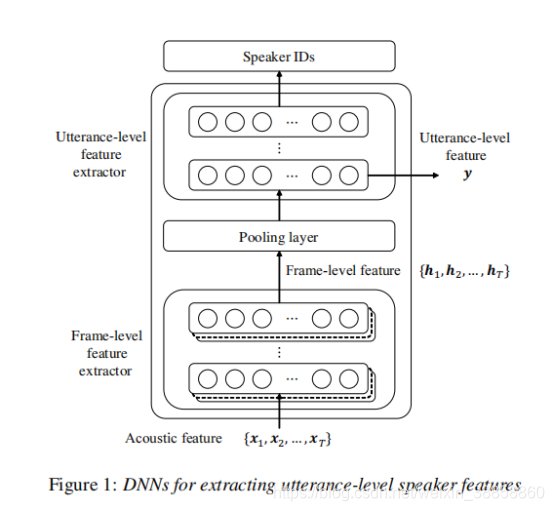 深度说话人嵌入关于注意力模型中的统计池_attentive statistics pooling for deep speaker embe-CSDN博客