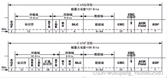 CAN&UDS报文结构_uds消息和can消息有什么区别-CSDN博客
