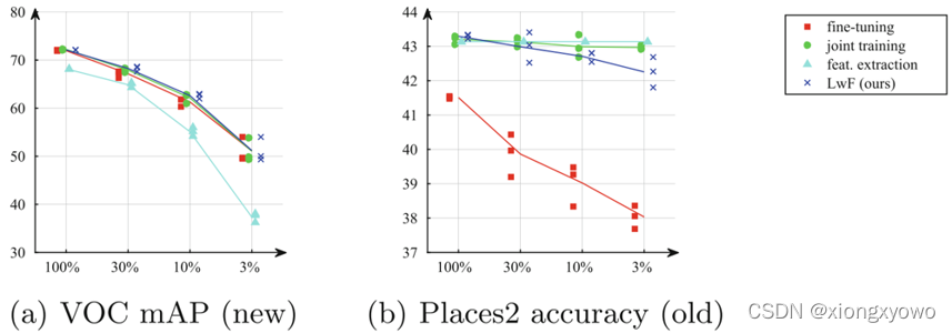 [论文翻译] Learning Without Forgetting-CSDN博客