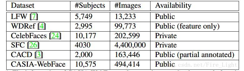 Webface--（CASIA-WebFace）-CSDN博客