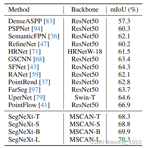 SegNeXt: Rethinking Convolutional Attention Designfor Semantic Segmentation重新思考卷积注意力设计-CSDN博客