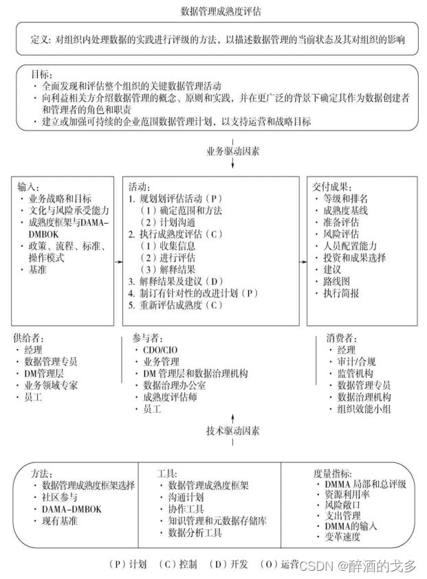 DAMA-DMBOK2重点知识整理CDGA/CDGP——第15章 数据管理成熟度评估-CSDN博客