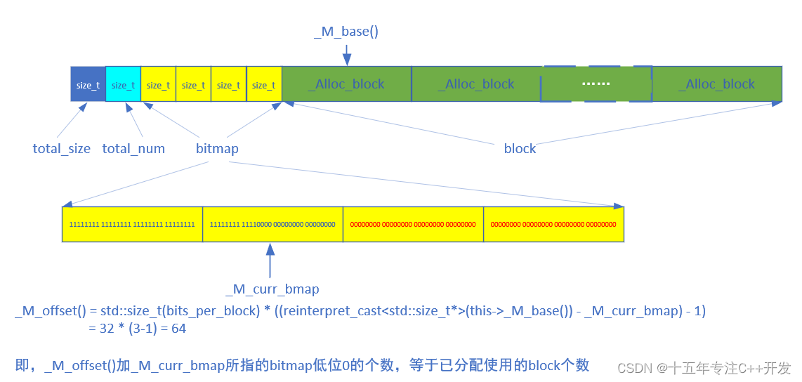深入理解STL空间分配器(四)：bitmap_allocator_bitmap allocator-CSDN博客