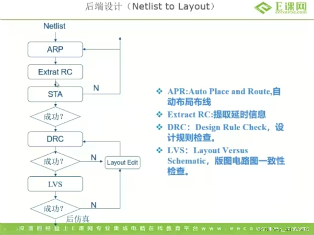 1.数字ic设计流程——DFT概述和ATE测试_dft设计-CSDN博客