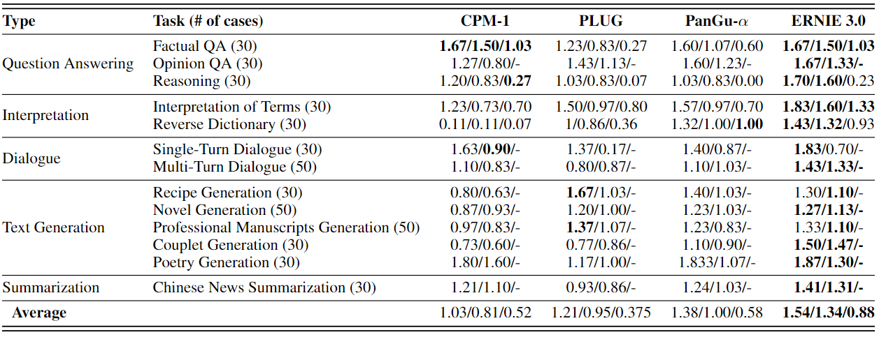 详细介绍ERNIE 3.0: Large-scale Knowledge Enhanced Pre-training for Language ...