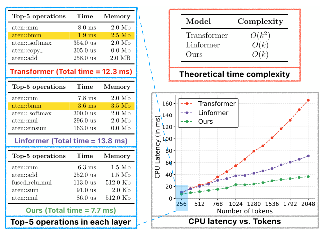 【读点论文】Separable Self-attention for Mobile Vision Transformers，通过引入隐变量将Q矩阵和K矩阵的算数复杂度降低成线性复杂度，分步计算 ...