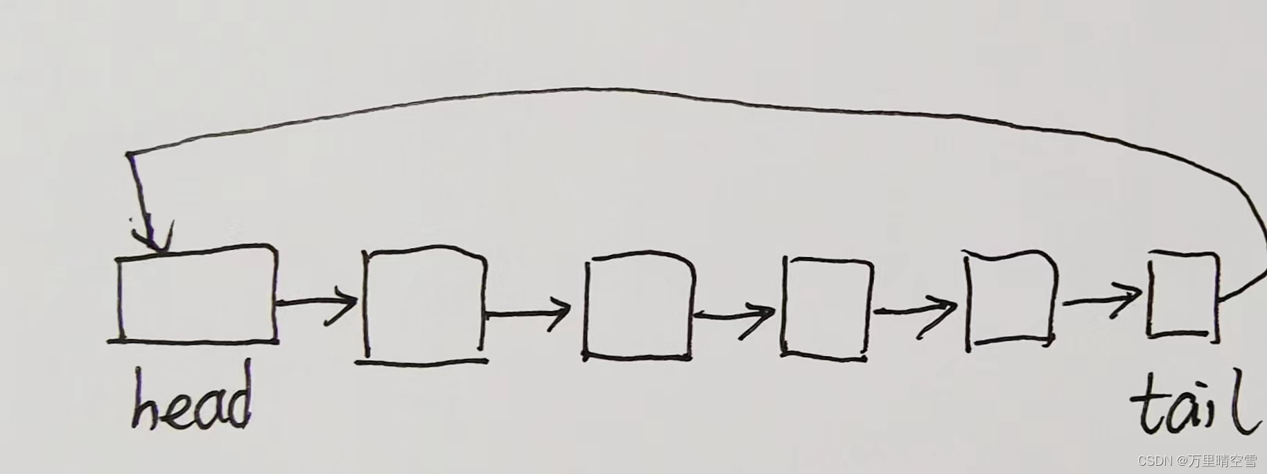 【数据结构】学习笔记—循环链表的基本原理及基本操作嵌入式技术公开课基于循环链表的队列的基本操作原理 Csdn博客