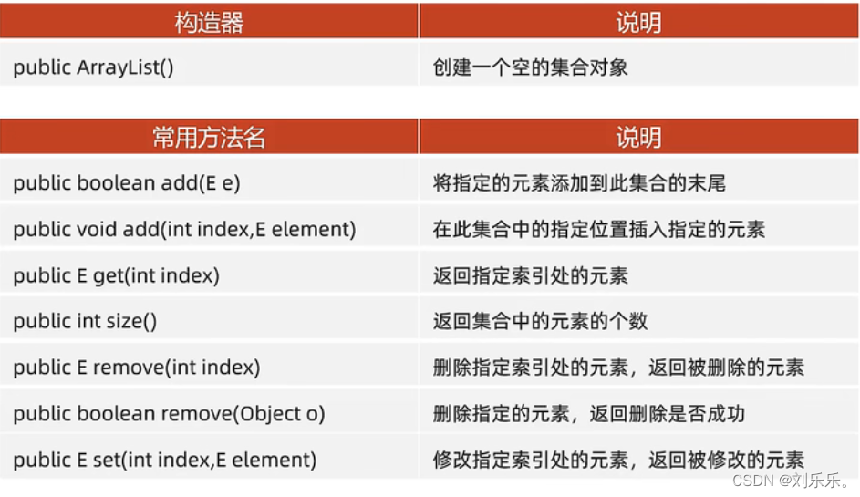 常用api（string Arraylist集合）包含输出是array 的api Csdn博客