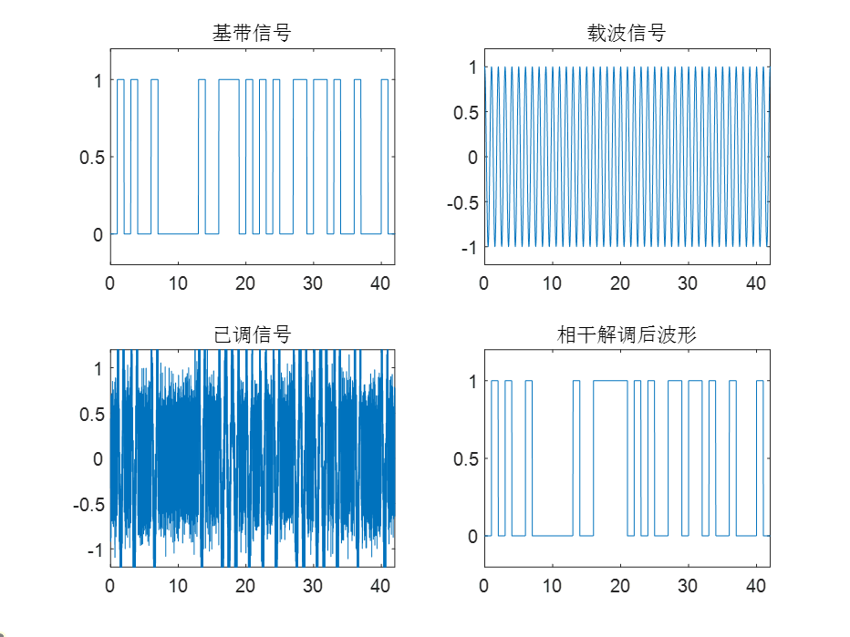 二进制数字（2ASK）载波调制解调仿真设计（matlab仿真）_2ask调制与解调的matlab仿真-CSDN博客