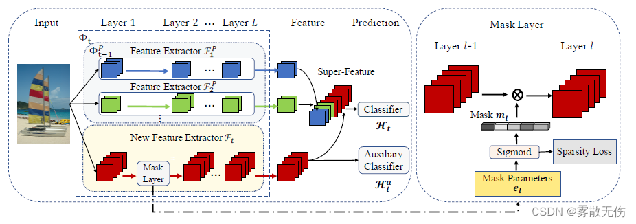 Incremental Learning论文阅读_adaptive aggregation networks for class-incrementa-CSDN博客