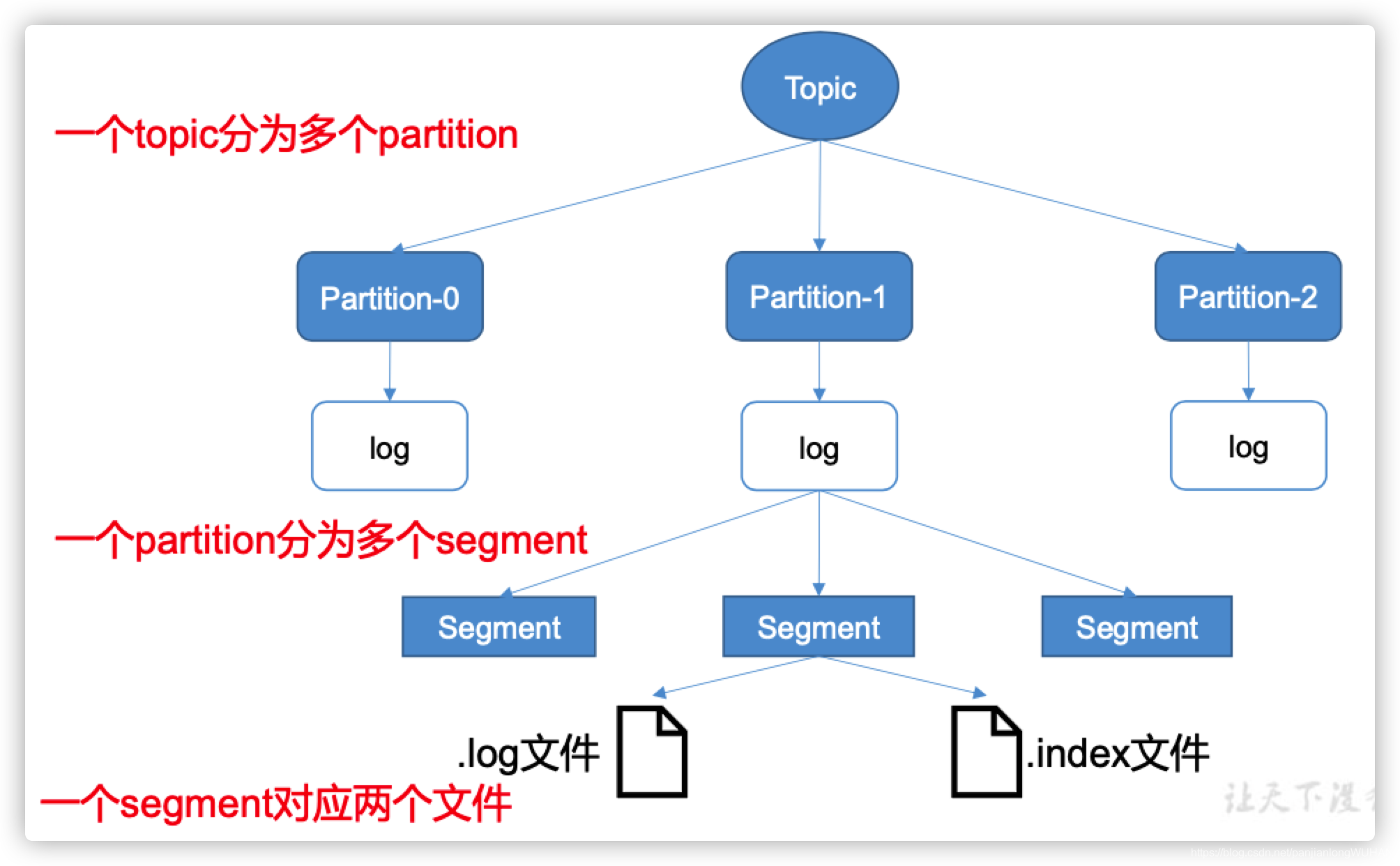 Kafka深入学习笔记三 Kafka工作流程kafka 工作流程图示 Csdn博客