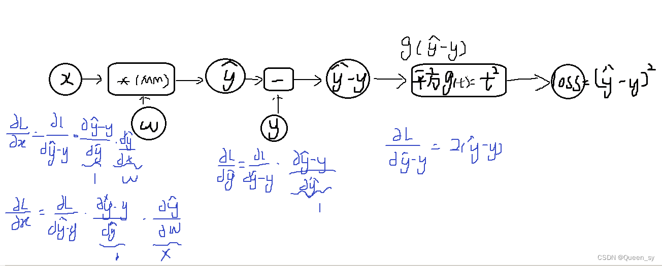 【深度学习】（二）反向传播+tensor原理+w.data&w.grad&w.grad.data&w.grad.item()区别+练习-CSDN博客