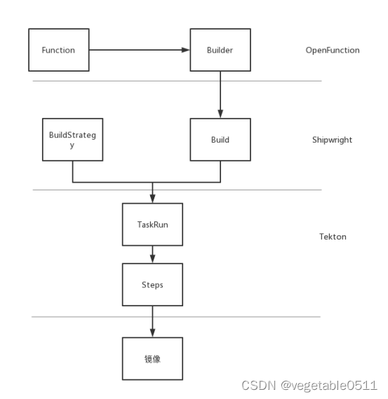 OpenFunction学习记录_01-CSDN博客