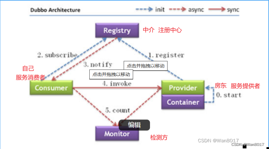 dubbox框架_dubbox架构-CSDN博客