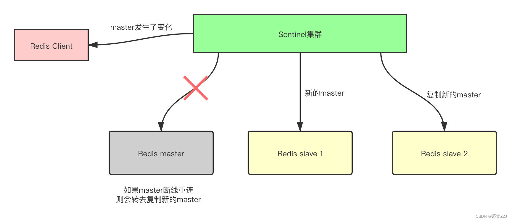 Redis Sentinel-原理和实战_redis-sentinel-CSDN博客