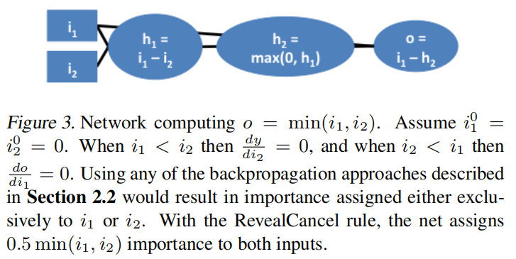 模型可解释性 DeepLIFT 论文解析-CSDN博客