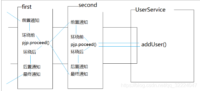 Spring 存在多个aop切面时,执行顺序问题spring多个切面执行顺序 Csdn博客