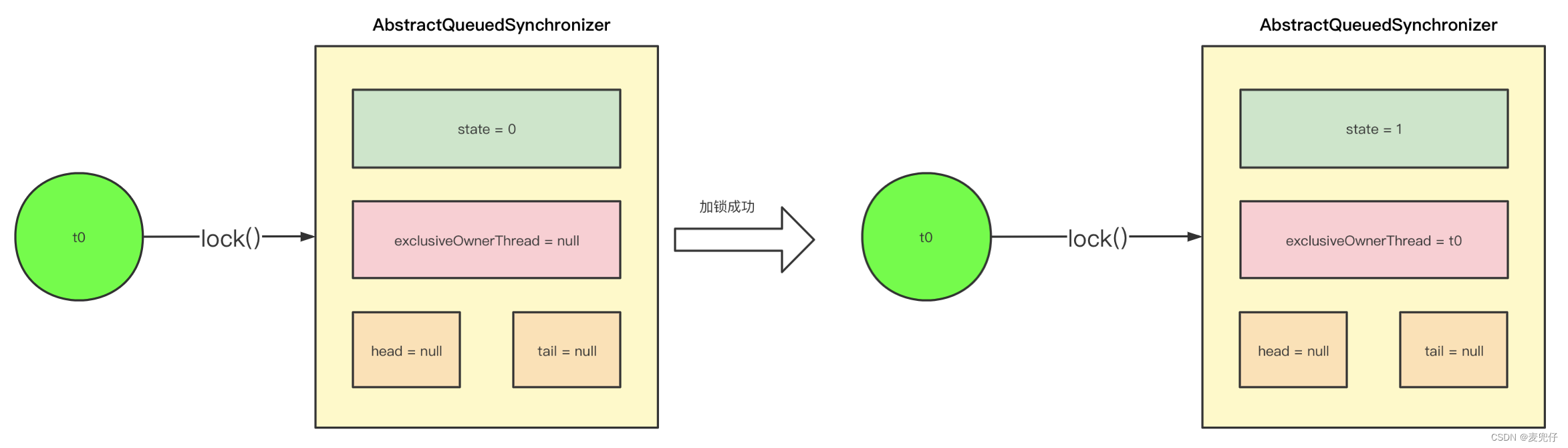 [并发编程]------死肝ReentrantLock源码_abstractqueuedsynchronizer中的state初始值-CSDN博客