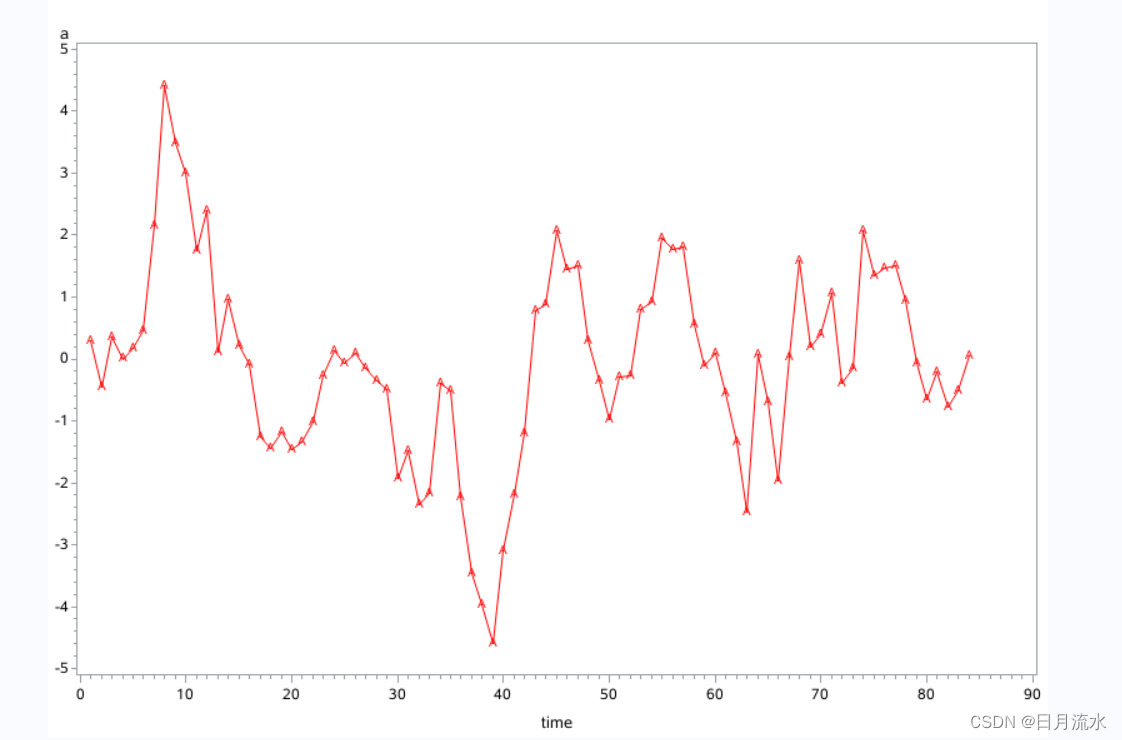 使用sas系统对时间序列arma模型进行模型识别，阶数判定、参数估计和预测sas建立ar1阶模型 Csdn博客