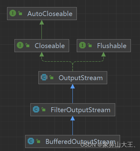 IO流-缓冲流-CSDN博客