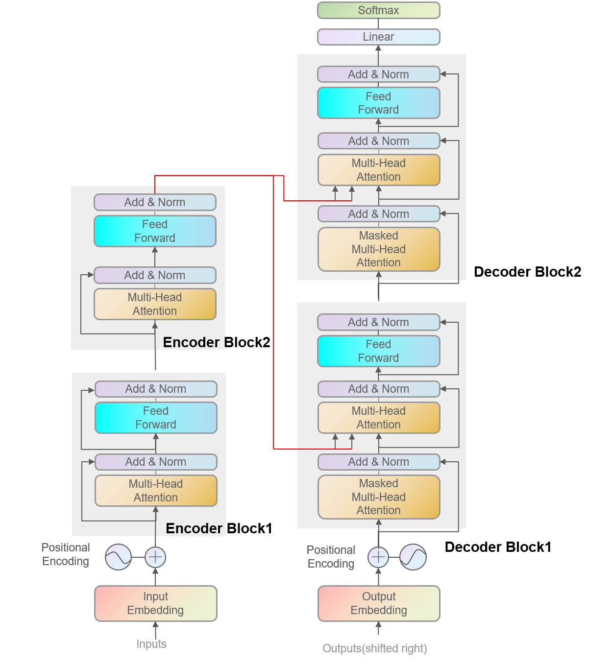 对Transformer中编解码器结构的深入理解_transformer编码和训练-CSDN博客