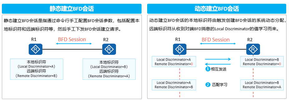 【HCIP】04.VRRP与BFD_vrrp bfd-CSDN博客