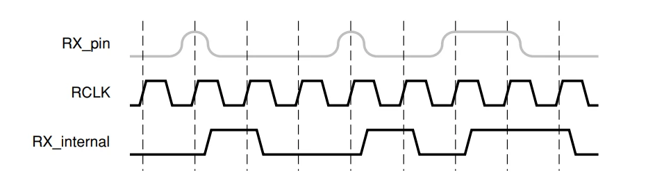 Xilinx 7系列收发器GTX入门讲解_xilinx gtx-CSDN博客