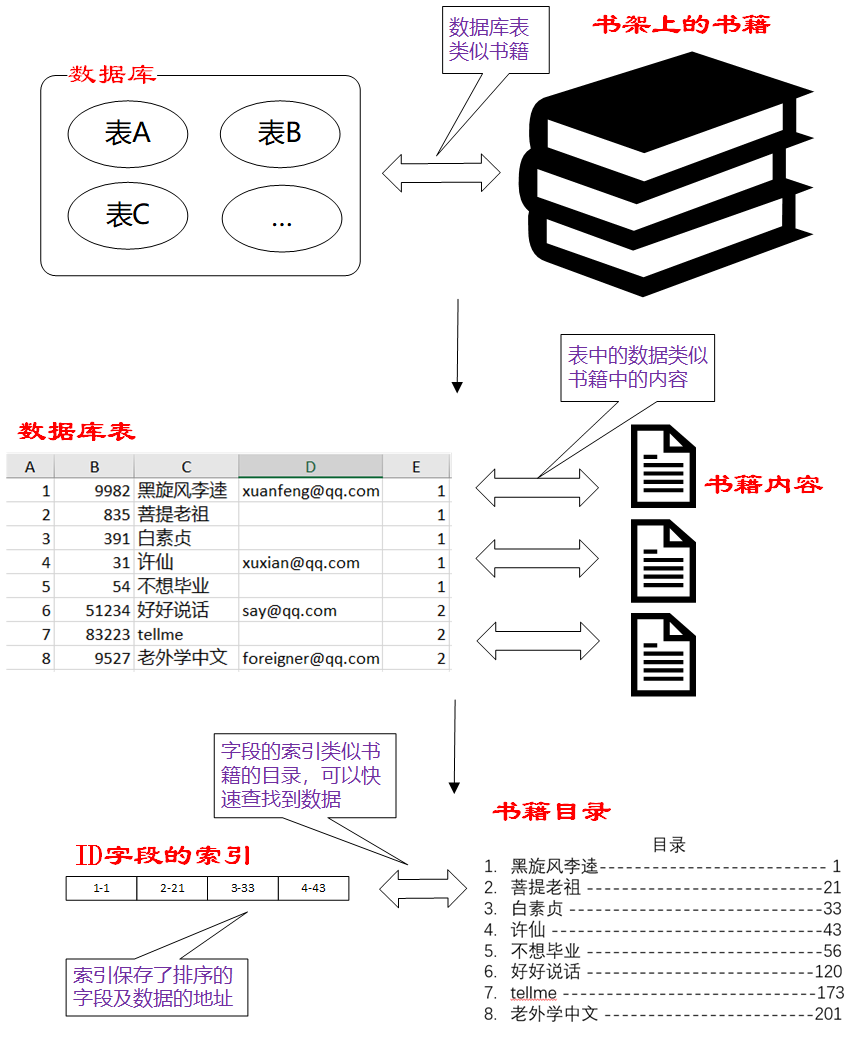 MySQL索引事务(一)_构建一个8000000条记录的数据-CSDN博客