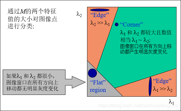 Harris角点检测 及 Matlab实验_matlab实现harris角点检测-CSDN博客