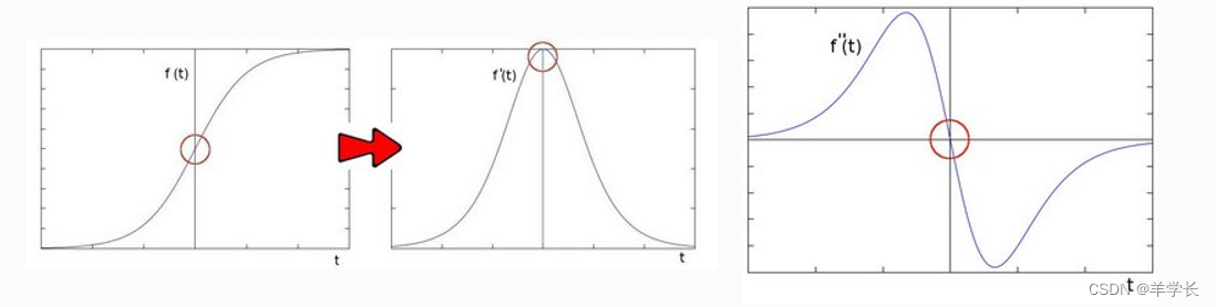 Opencv 图像边缘提取（三）—— Laplance算子提取边缘原理及opencv Api使用copencv采用拉普拉斯滤波算子进行边缘提取 Csdn博客