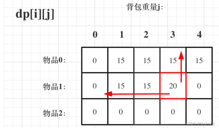 Leetcode 动态规划 0 1背包经典问题leetcode 01背包问题题目编号 Csdn博客 2309