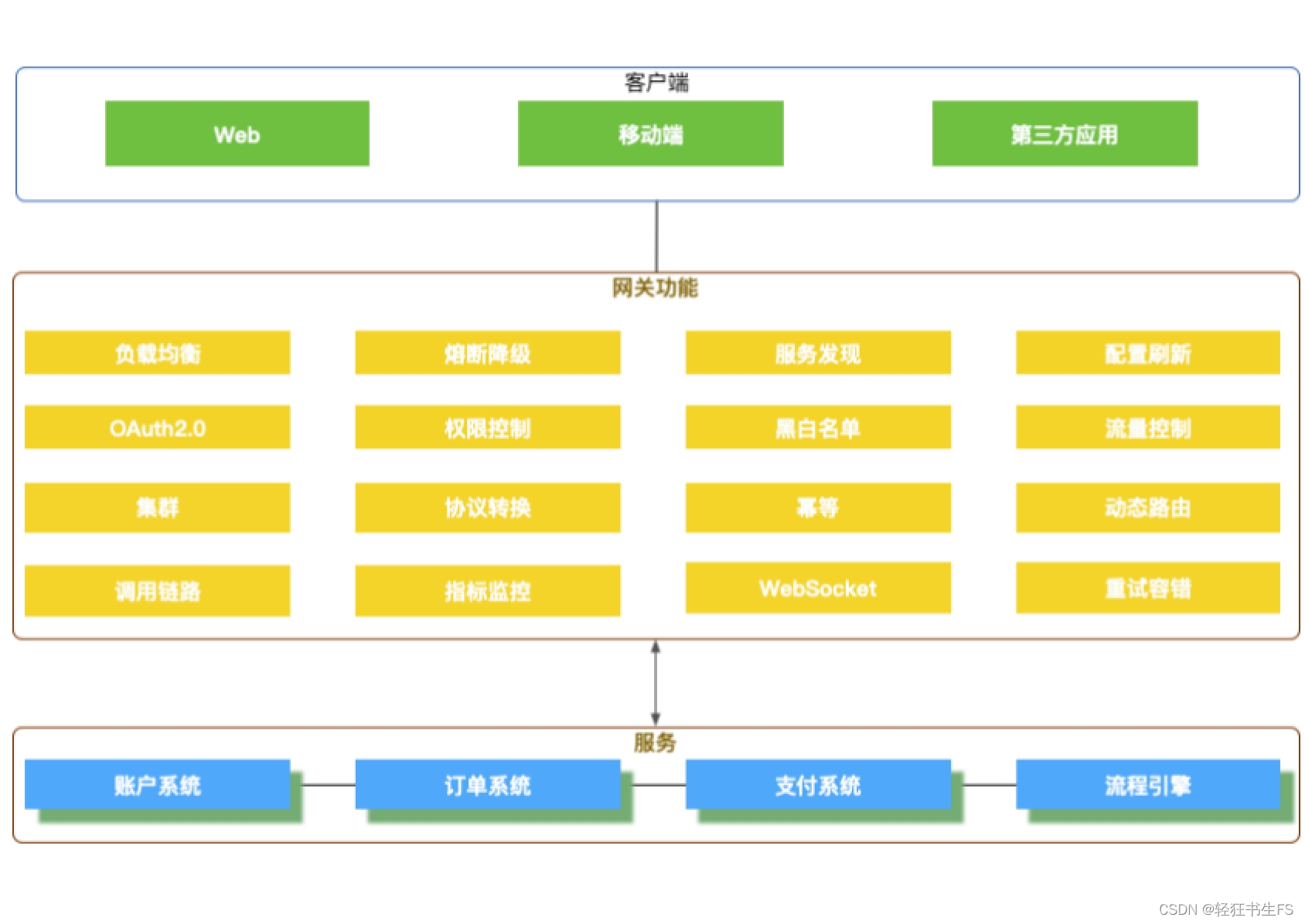 框架学习之KOCA框架简介-CSDN博客