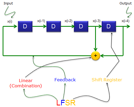 LFSR 和 m序列_lfsr特征多项式求输出序列-CSDN博客
