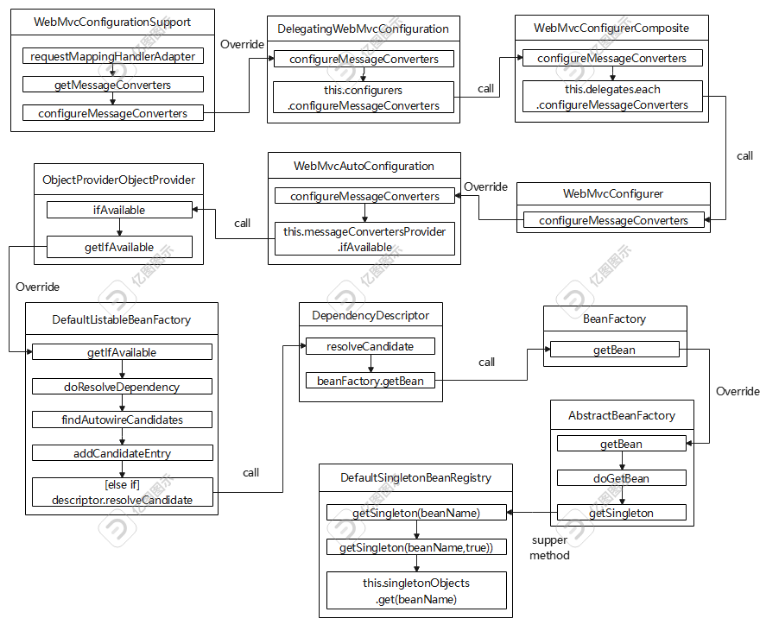Spring MVC引入FastJson消息转换器后导致消息转换失效问题的分析与解决_supportedmediatypes-CSDN博客