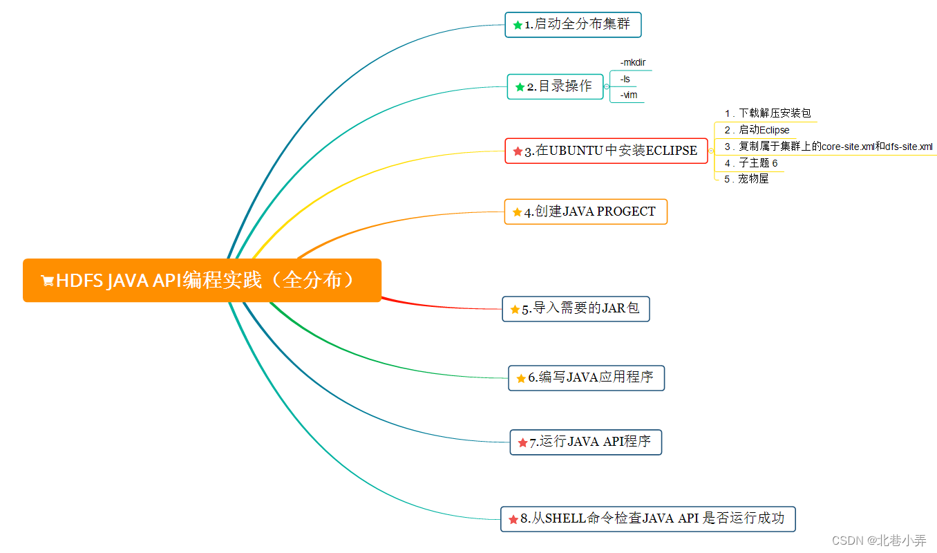 大数据技术原理与应用实验指南——hdfs Java Api编程实践hdfs编程实践 1使用hdfs文件操作的常用shell命令 2利用
