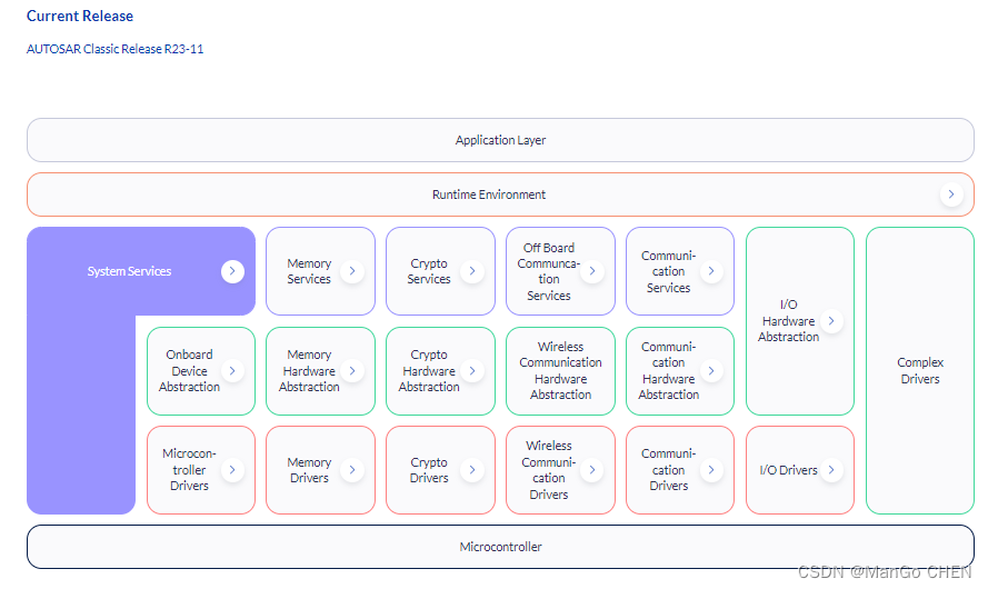 AutoSAR（基础入门篇）4.8-Autosar_BSW的OS功能_autosar os-CSDN博客