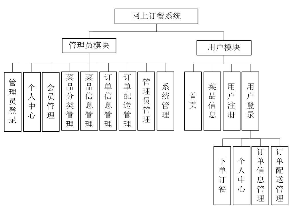 基于springbootmybatismysql网上订餐系统的设计与实现基于springboot和mybatis Plus的外卖开发系统的英文文献 Csdn博客