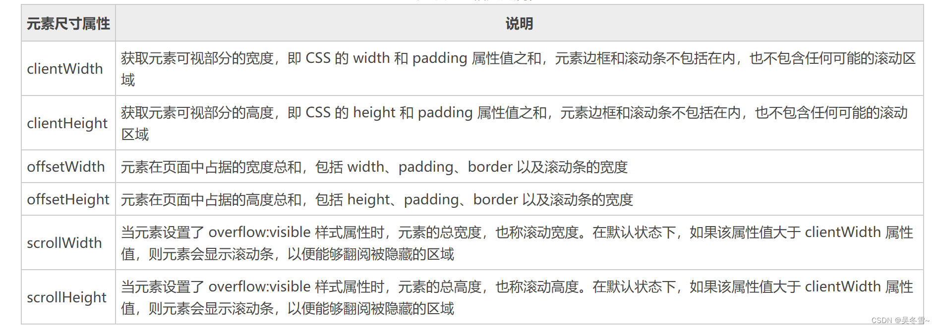 js获取元素的宽高 clientWidth、offsetWidth、scrollWidth_js获取id元素的宽度-CSDN博客