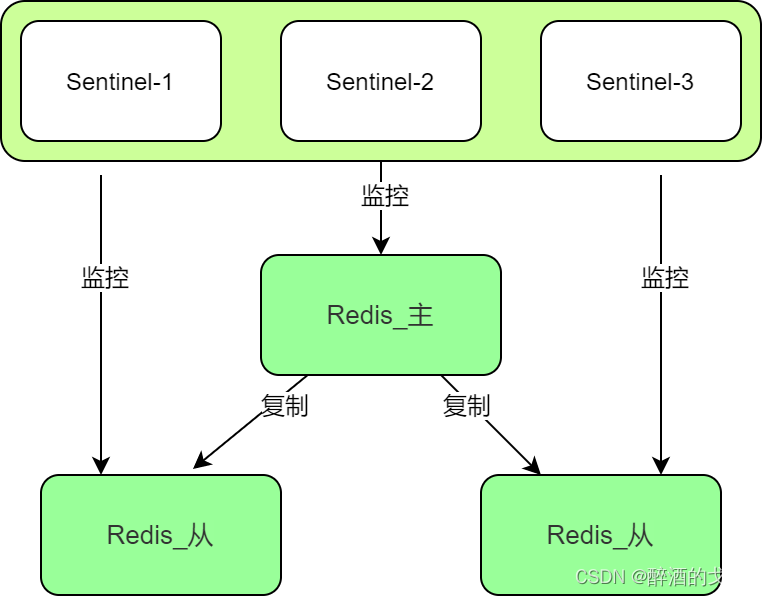 Redis实操(三)——Redis哨兵模式(Sentinel)搭建_redis哨兵模式搭建-CSDN博客