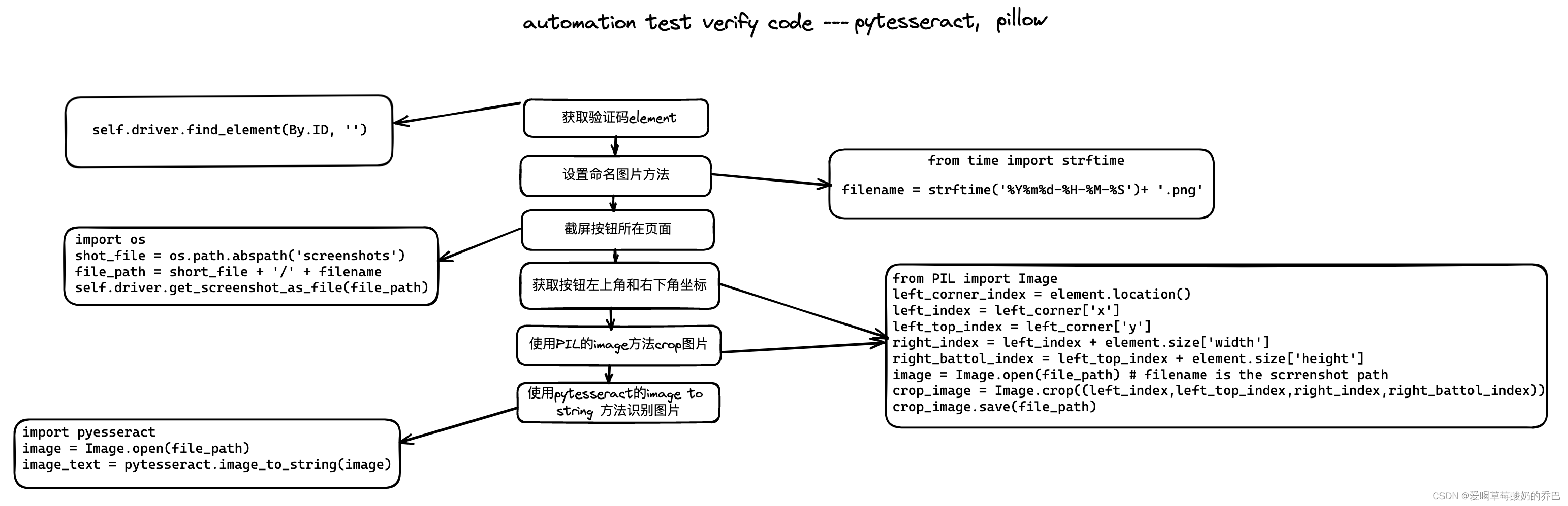 Selenium 自动化测试如何优雅的解决图片验证码问题 Selenium 图片验证码 Csdn博客