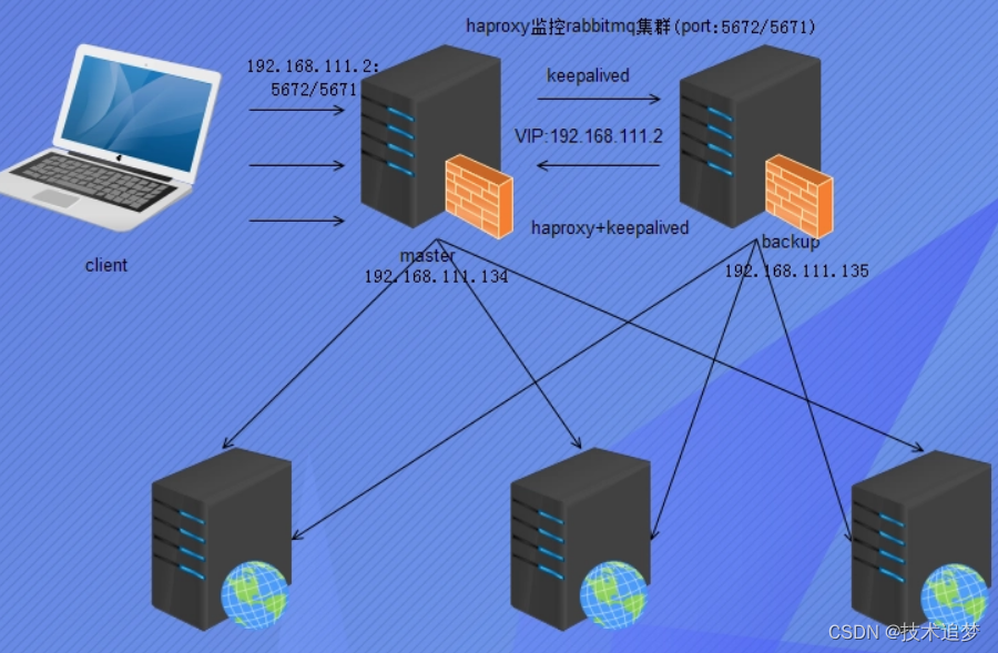 keepalived高可用及实现原理_keepalived实现高可用性的原理-CSDN博客