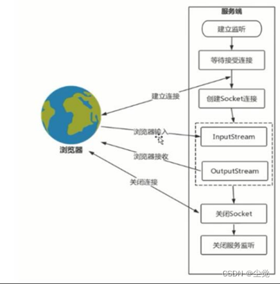 手动实现 Tomcat 底层机制+ 自己设Servlet实现v1-v2版本_tomcat的手动实现-CSDN博客