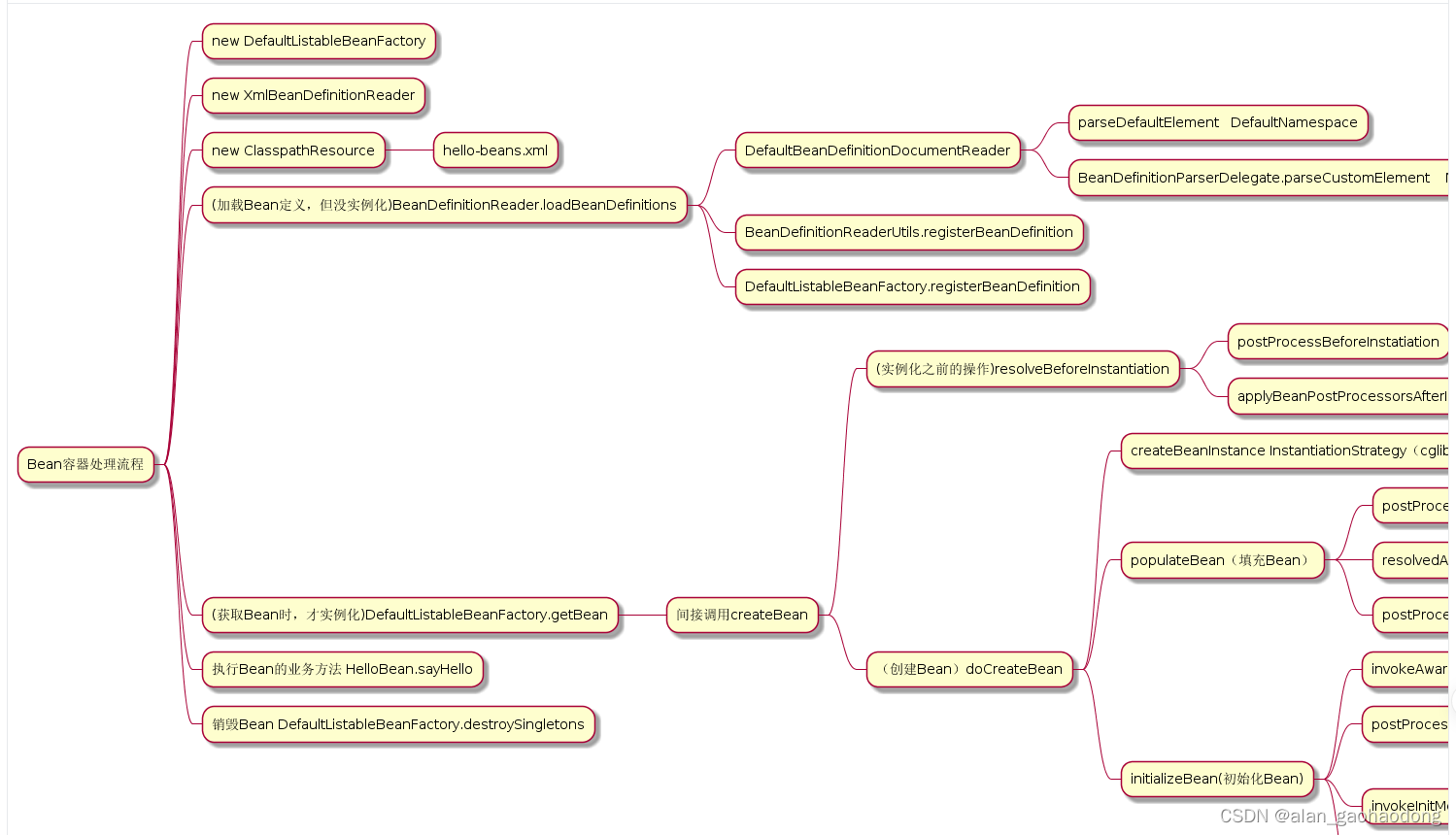 SpringIOC核心源码-CSDN博客