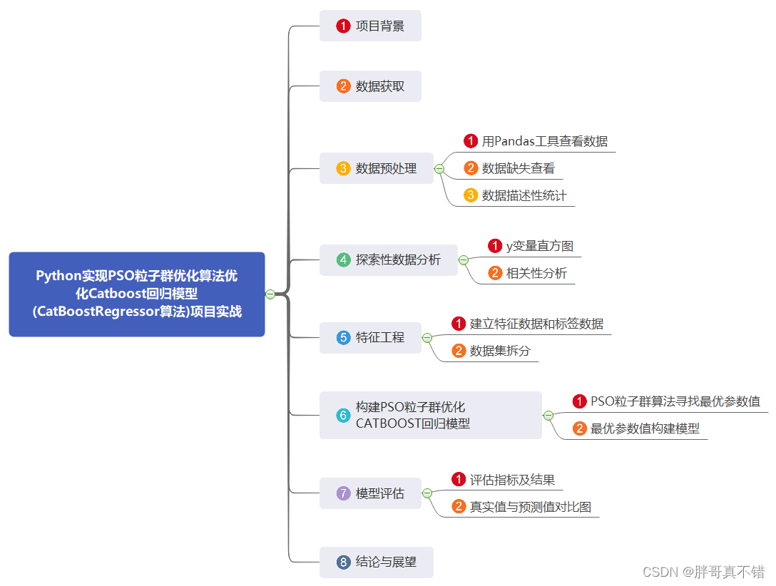 Python实现pso粒子群优化算法优化catboost回归模型catboostregressor算法项目实战pso Phthon Csdn博客